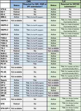 CMS vs TJC: 2022 Measure List Comparison