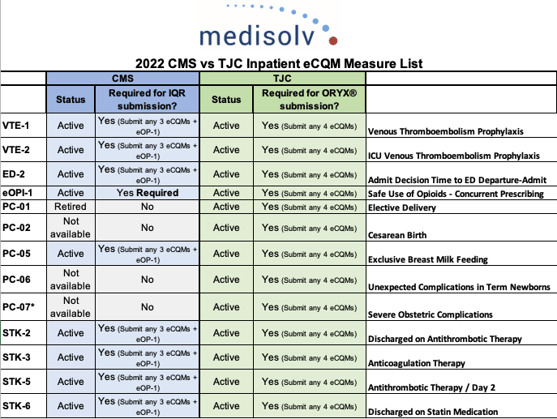 CMS vs TJC: 2022 Measure List Comparison CMS vs TJC: 2022 Measure List Comparison