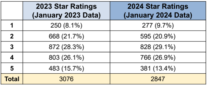 2024 Star Ratings Calculation | Medisolv