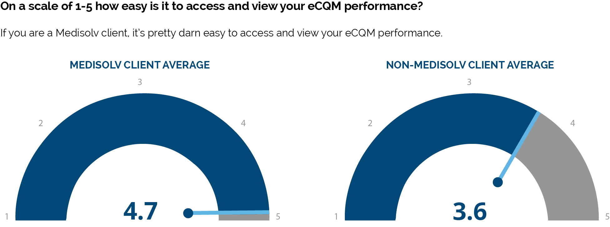 Survey Results: eCQMs vs Core Measure Performance