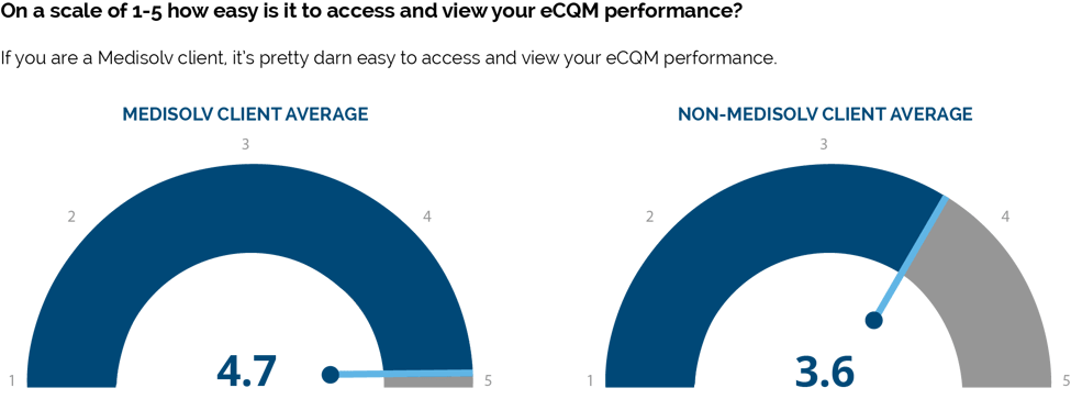 Survey Results: eCQMs vs Core Measure Performance