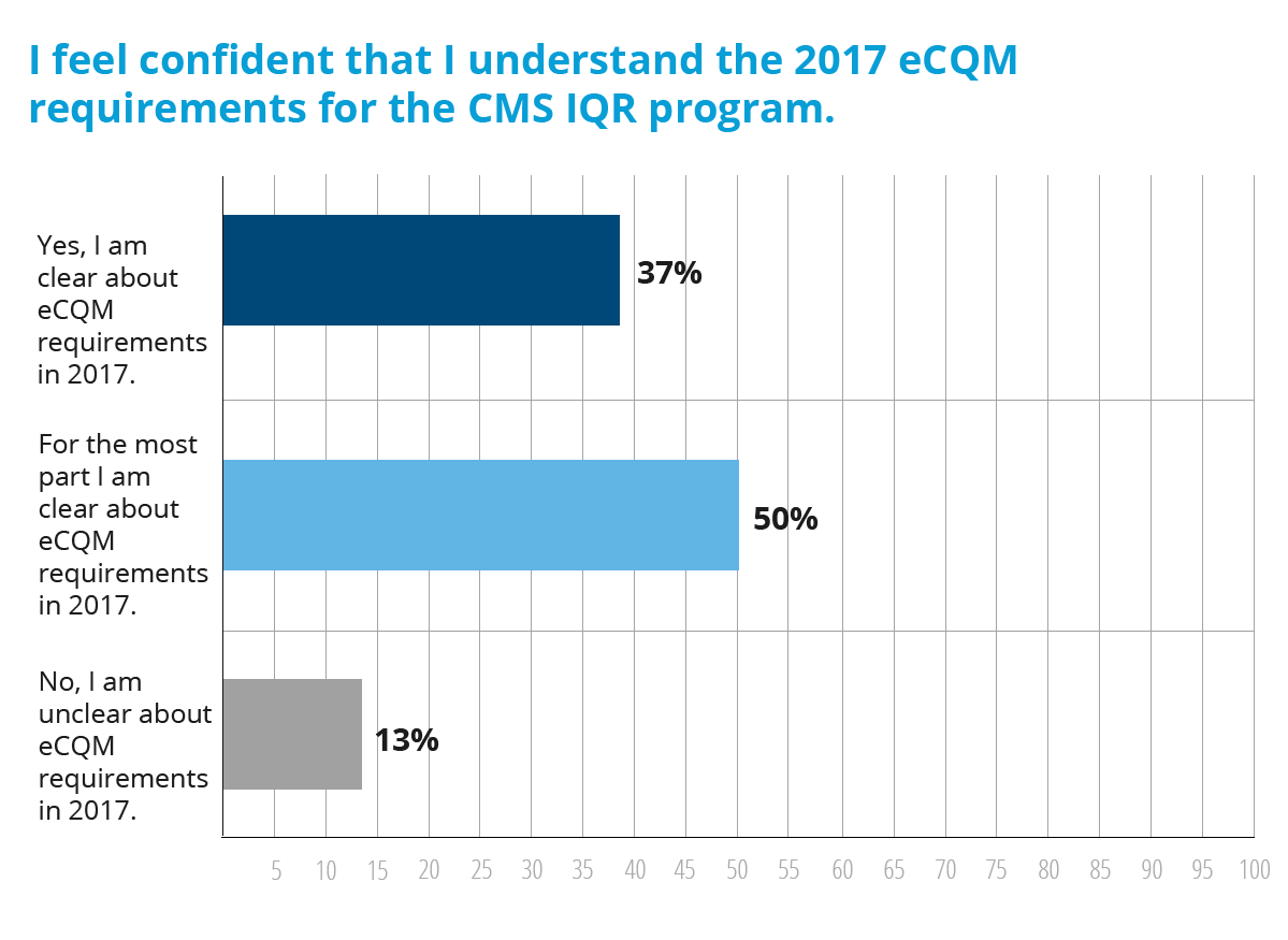 Medisolv Hospitals Lead the Way in eCQM Reporting