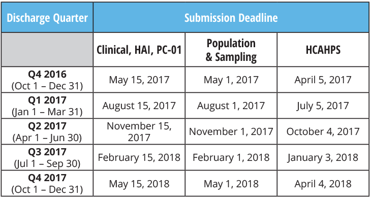 Hospital IQR Program Reporting Requirements for 2017