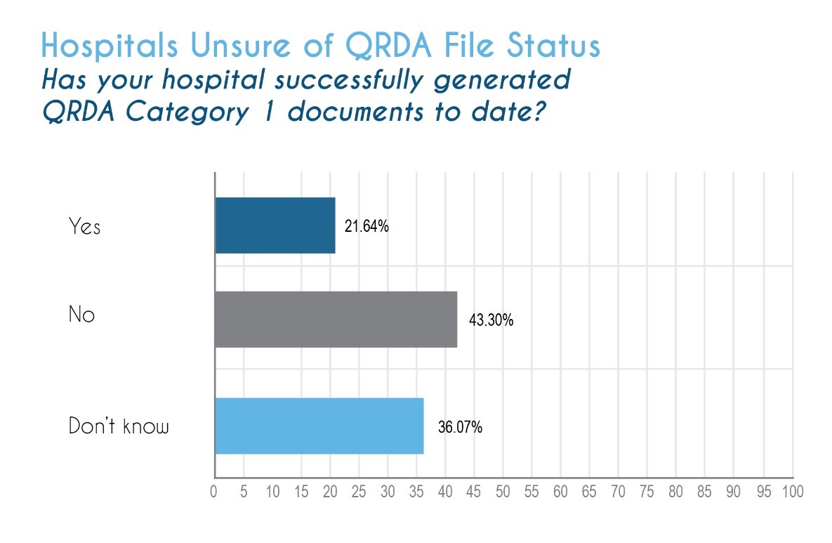 Hospitals Unprepared to Meet eCQM Requirements of the Hospital IQR ...