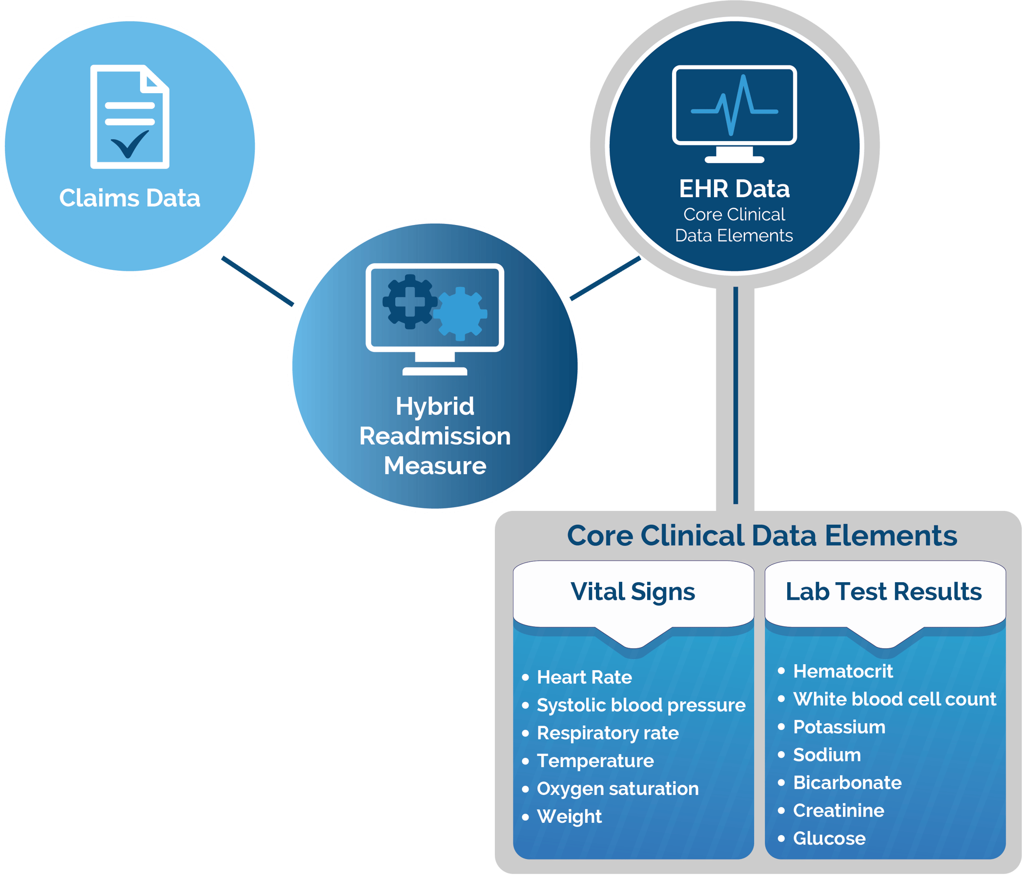 The Hybrid Readmission Measure: Understanding How It Works
