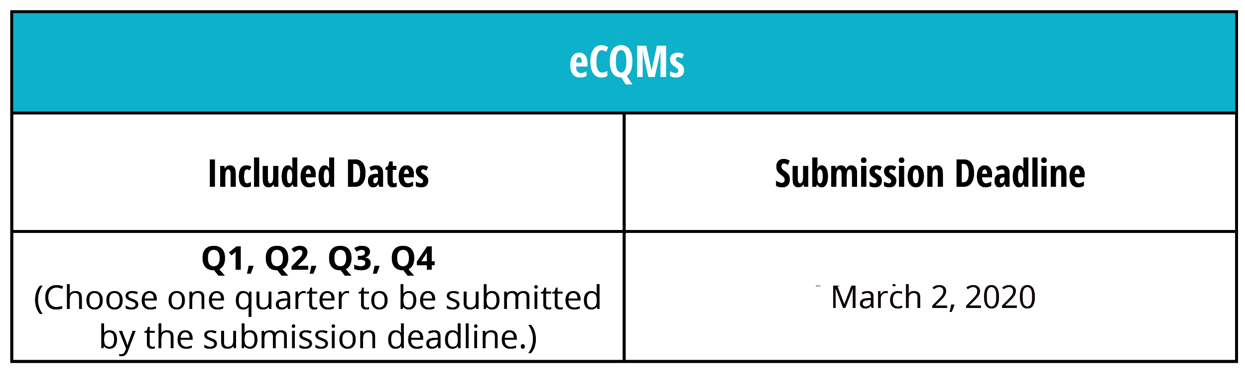 2019 eCQM Requirements for the CMS IQR Program