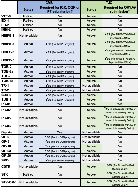 2021 Joint Commission Oryx Requirements