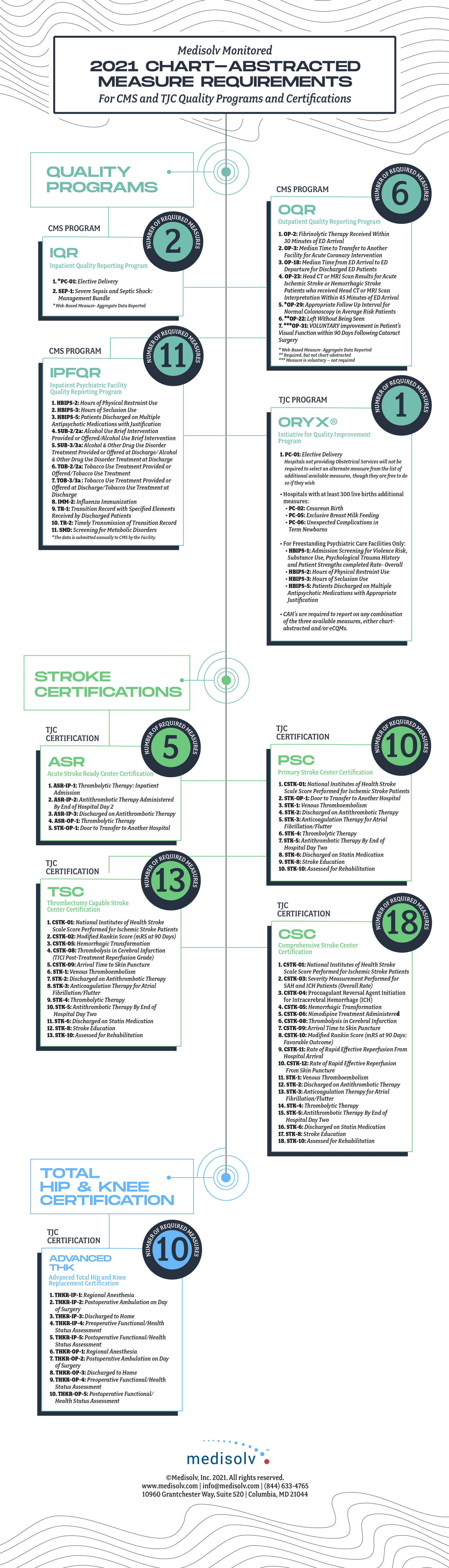A Comprehensive List Of 2021 Chart Abstracted Measure Requirements