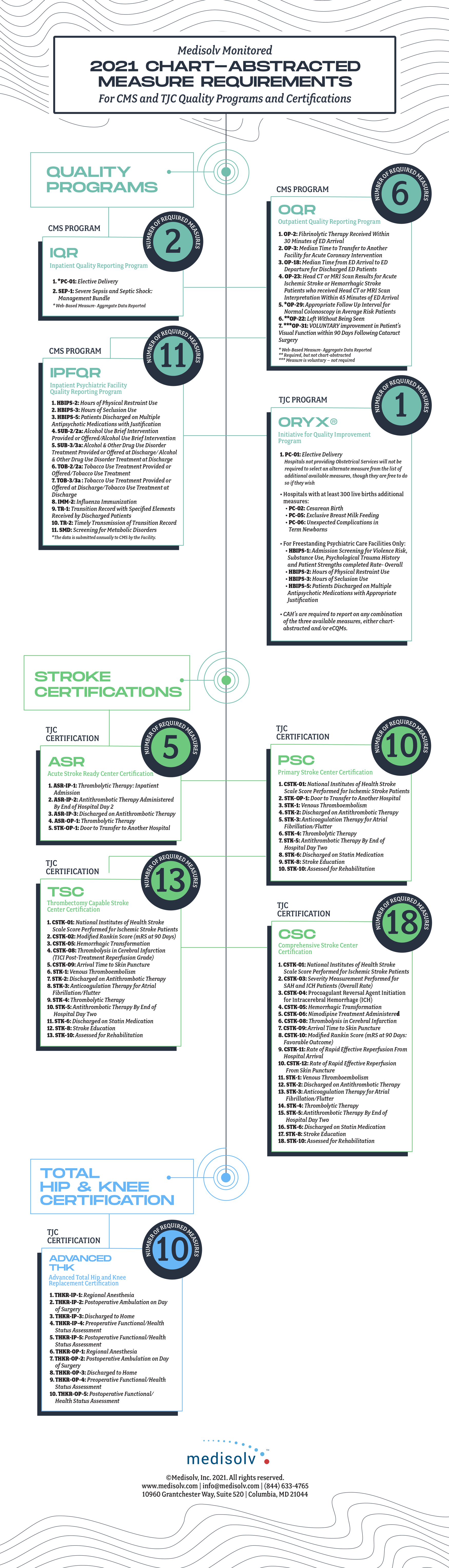 A Comprehensive List of 2021 Chart-Abstracted Measure Requirements