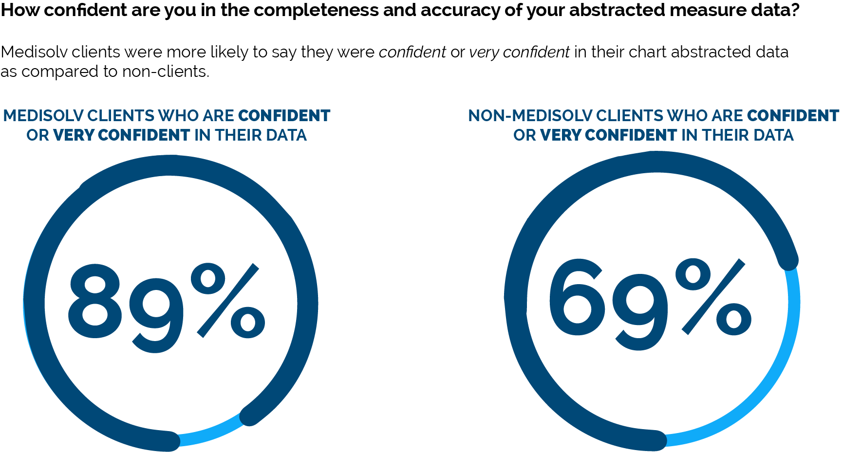 Survey Results: eCQMs vs Core Measure Performance