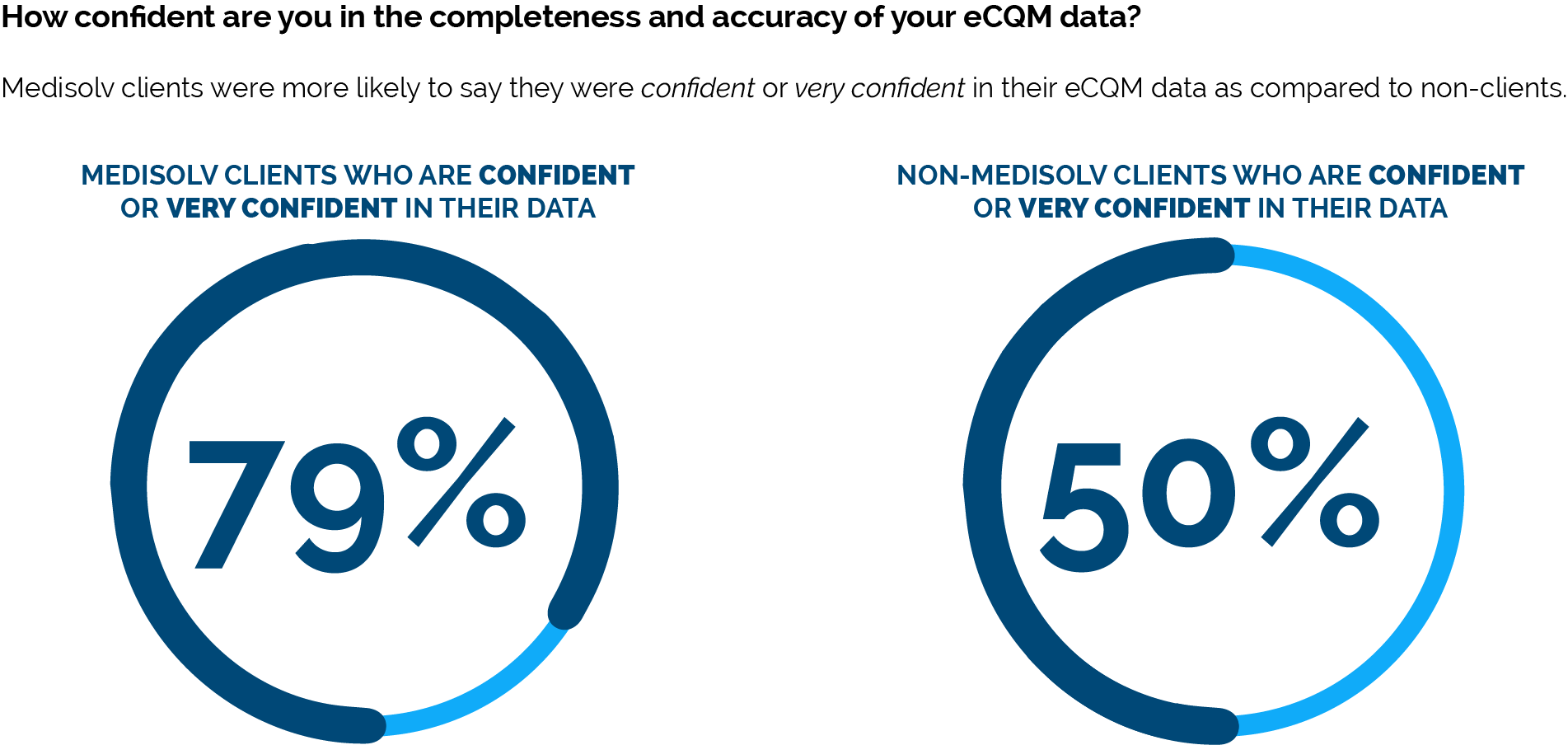 Survey Results: eCQMs vs Core Measure Performance