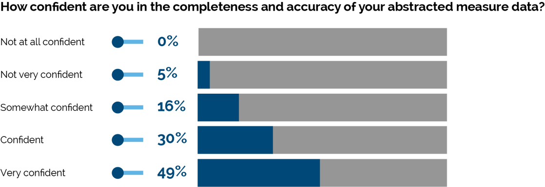 Survey Results: eCQMs vs Core Measure Performance