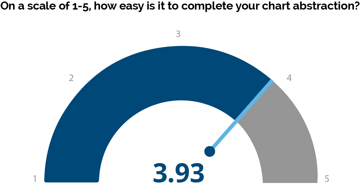 Survey Results: eCQMs vs Core Measure Performance