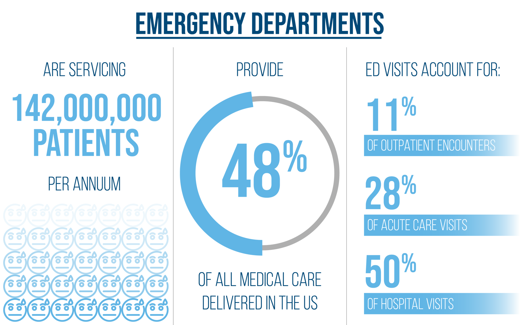 The Problem Facing Emergency Departments: Improving ED Throughput