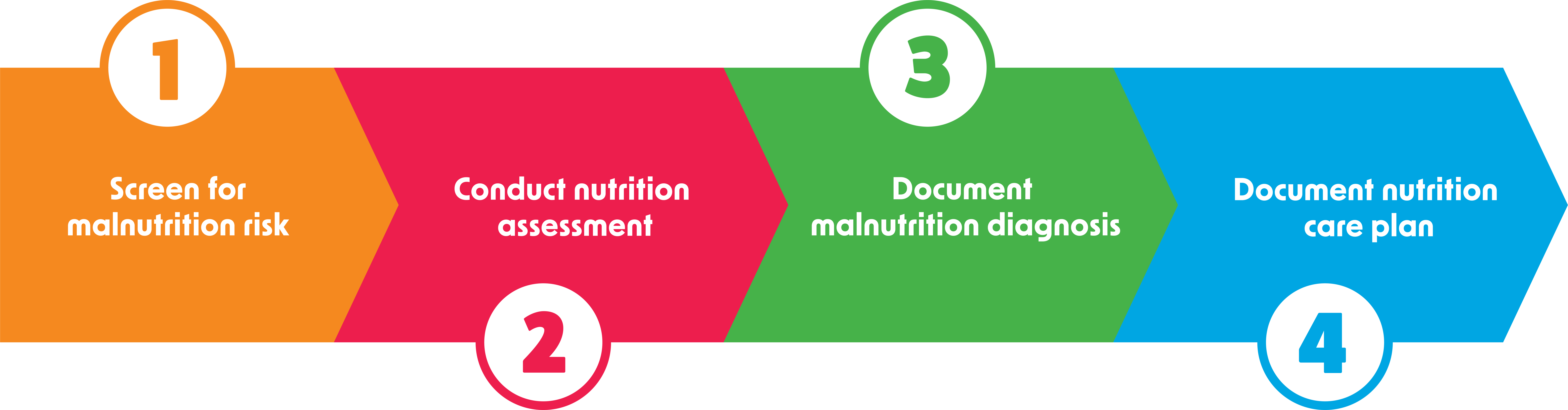 How to Implement the Global Malnutrition Composite Score eCQM | Medisolv