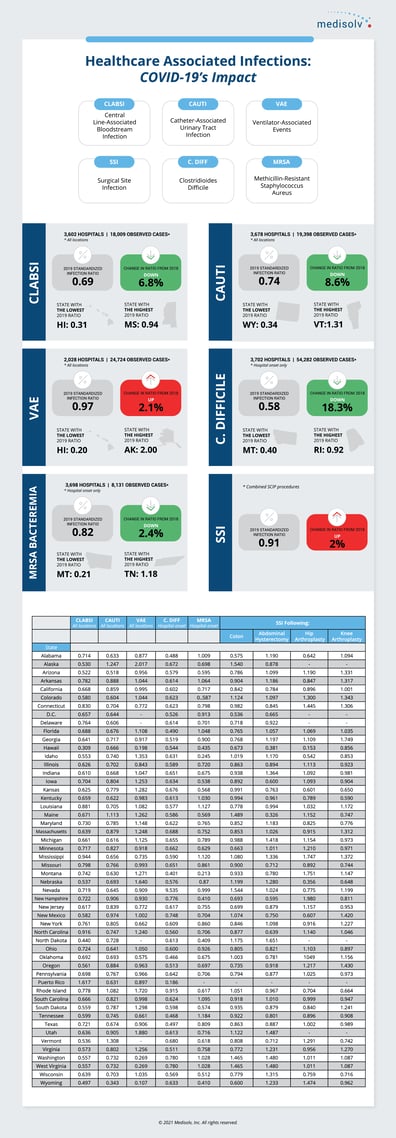 Healthcare Associated Infections: COVID-19’s Impact