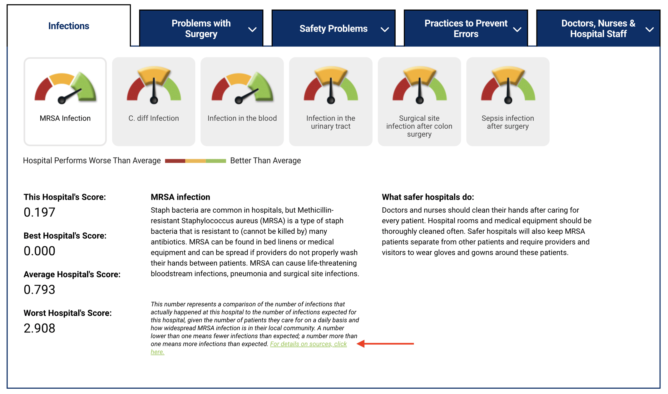 The Basics of Care Compare and LeapFrog Safety Grades | Medisolv
