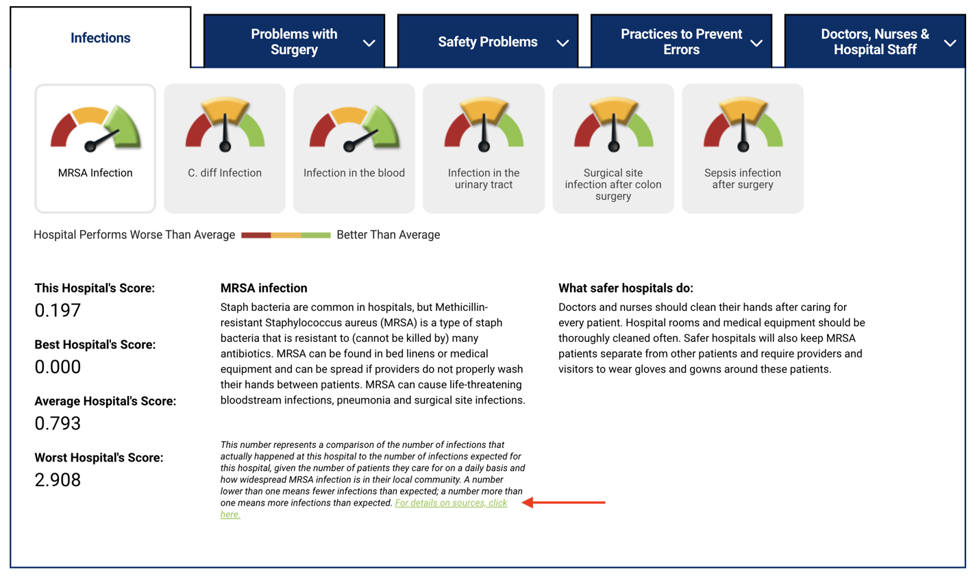 The Basics of Care Compare and LeapFrog Safety Grades | Medisolv