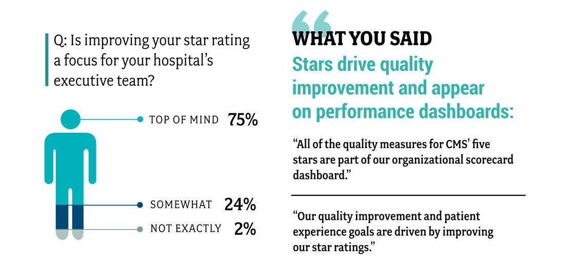 What Hospital Quality Leaders Say About CMS Star Ratings: Exclusive ...