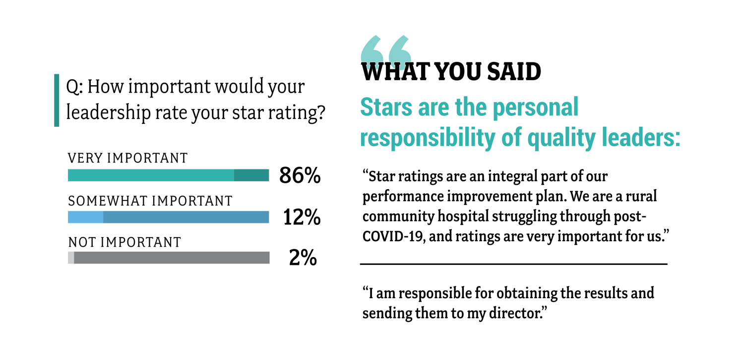 What Hospital Quality Leaders Say About CMS Star Ratings: Exclusive ...