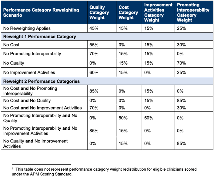 Changes to 2020 MIPS Reporting Requirements