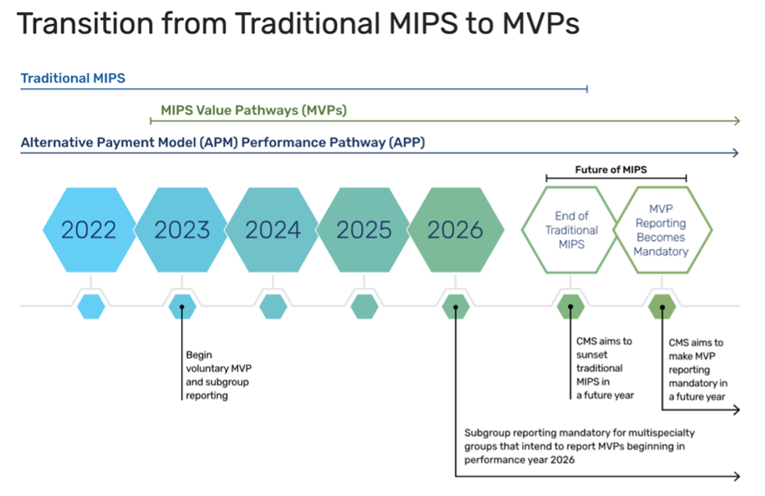 MIPS Value Pathways (MVPs): Should I Start Now? | Medisolv