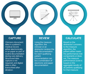 eCQM vs CQM vs Web Interface: Understanding the Difference | Medisolv