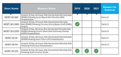 IQR Measure Removal: How Will It Affect Your 2019 Reporting Process?