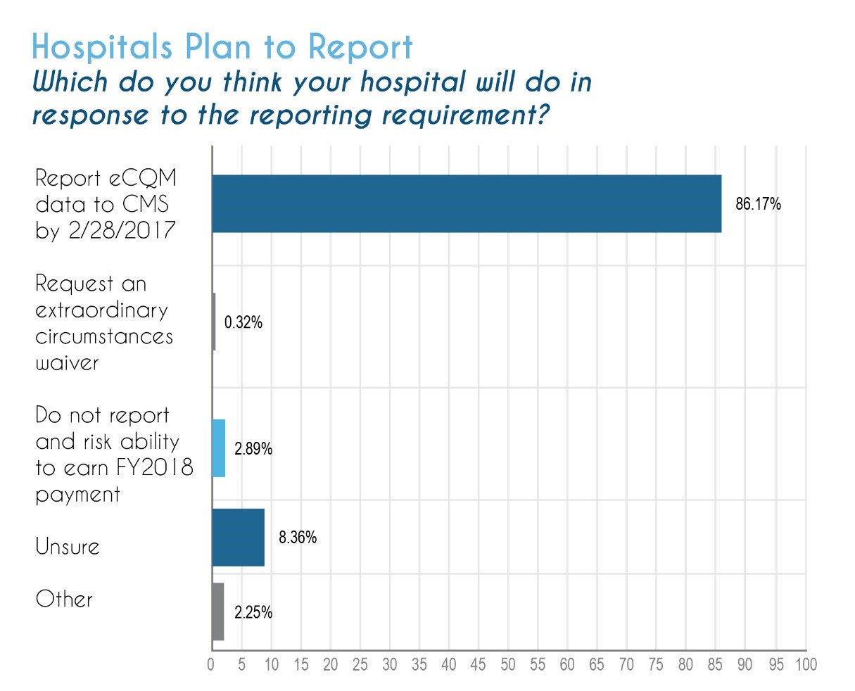 Hospitals Unprepared to Meet eCQM Requirements of the Hospital IQR ...
