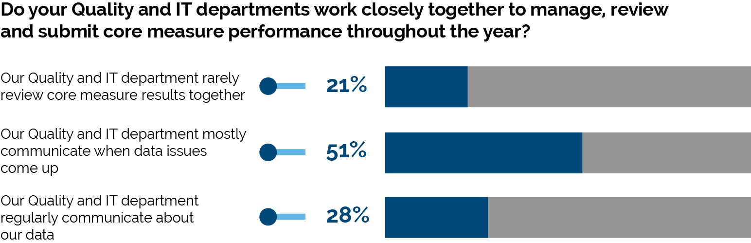 Survey Results: eCQMs vs Core Measure Performance