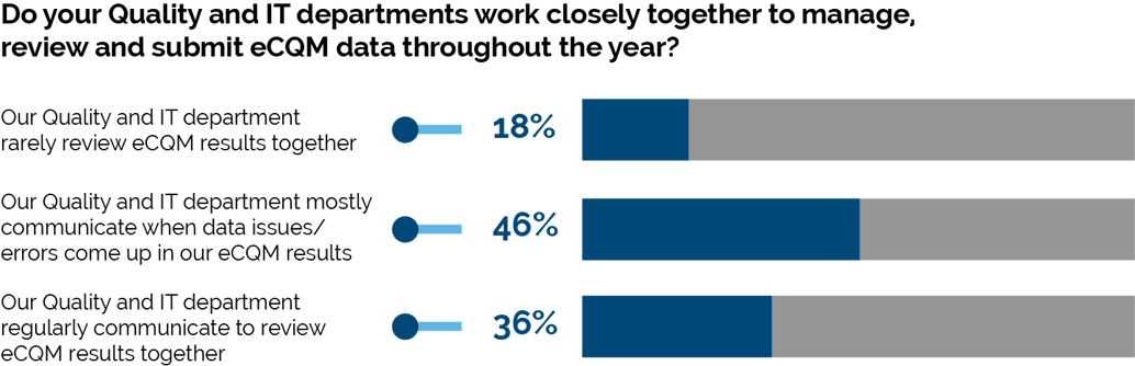 Survey Results: eCQMs vs Core Measure Performance