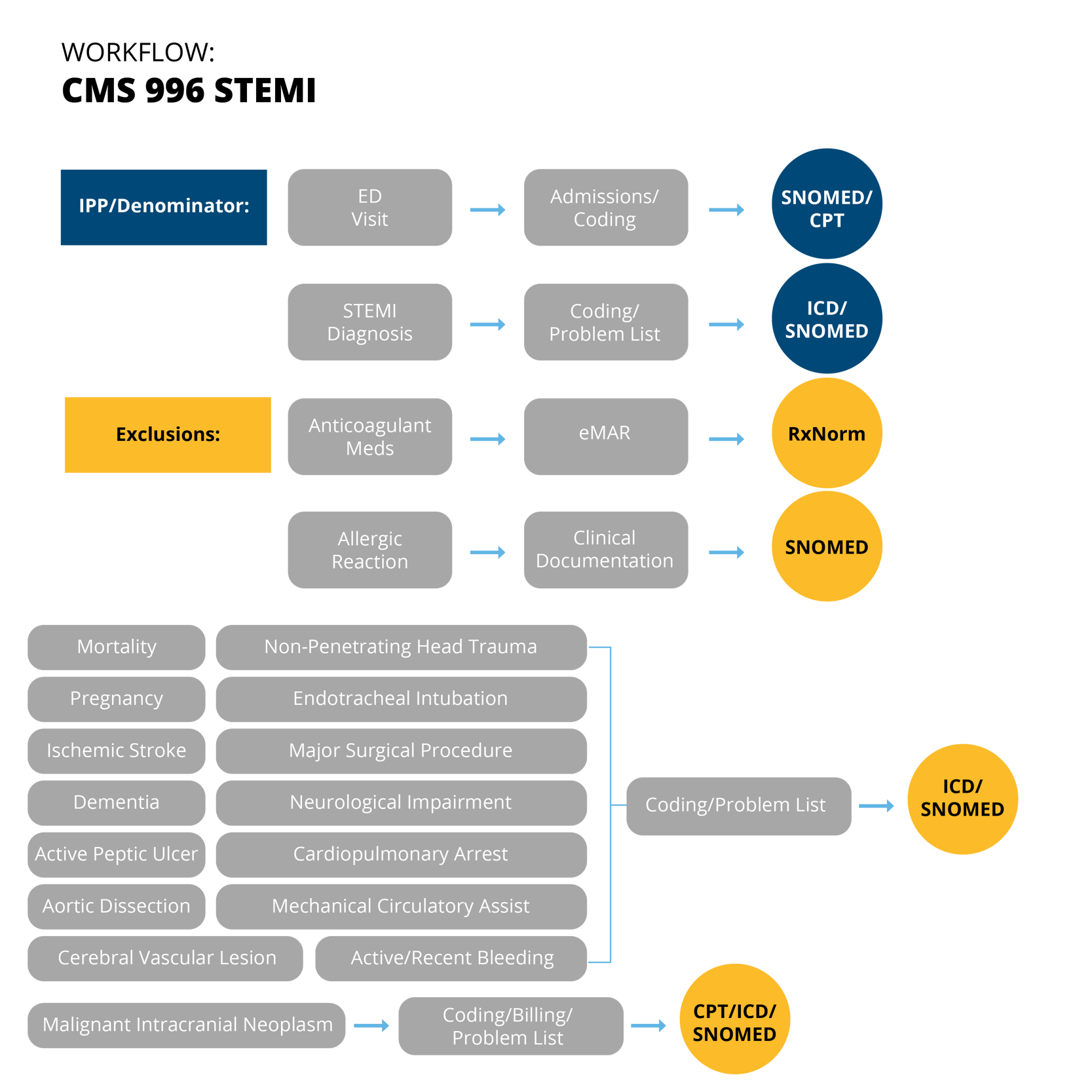 STEMI: The First eCQM for the OQR Program | Medisolv