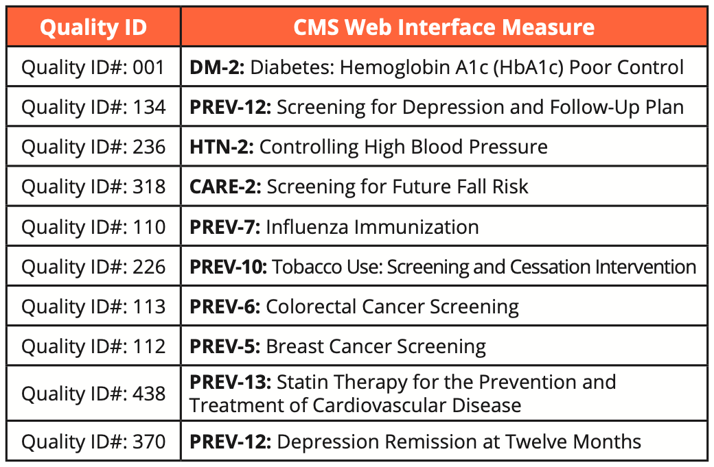 eCQM vs CQM vs Web Interface: Understanding the Difference | Medisolv