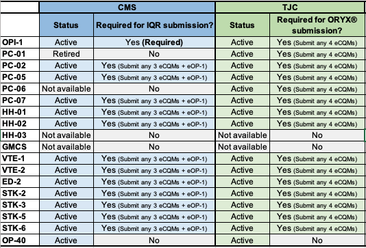 2023 CMS vs. TJC Measure List Comparison