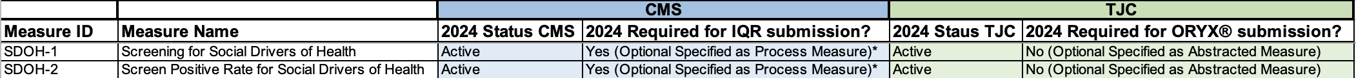 2024 CMS vs. TJC Measure List Comparison