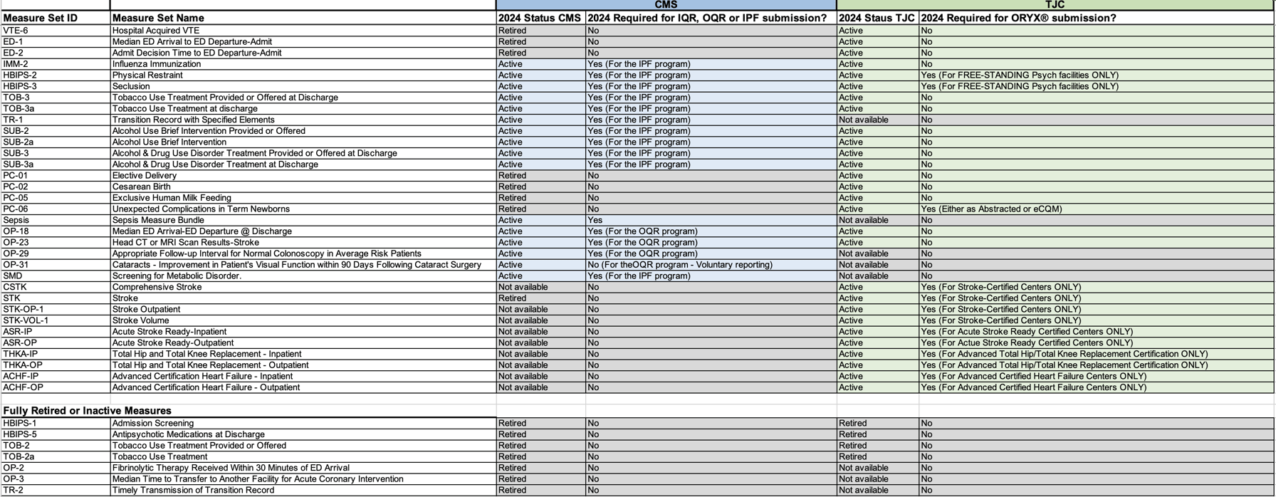 2024 CMS vs. TJC Measure List Comparison
