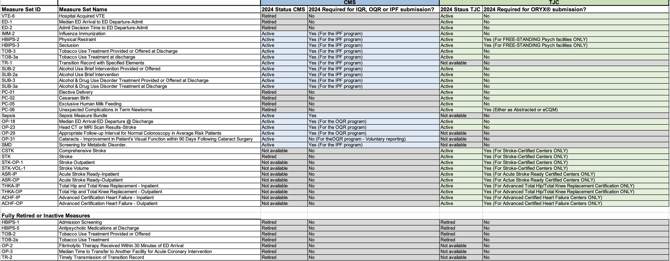 2024 CMS vs. TJC Measure List Comparison