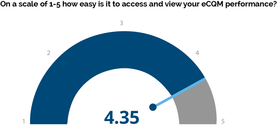 Survey Results: eCQMs vs Core Measure Performance