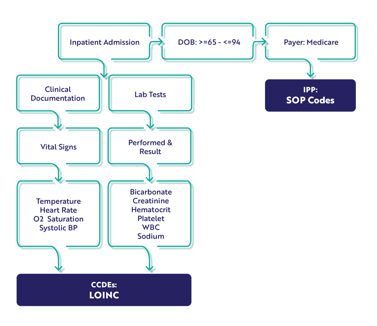 4 Lessons Learned from Hybrid Measure Submissions | Medisolv