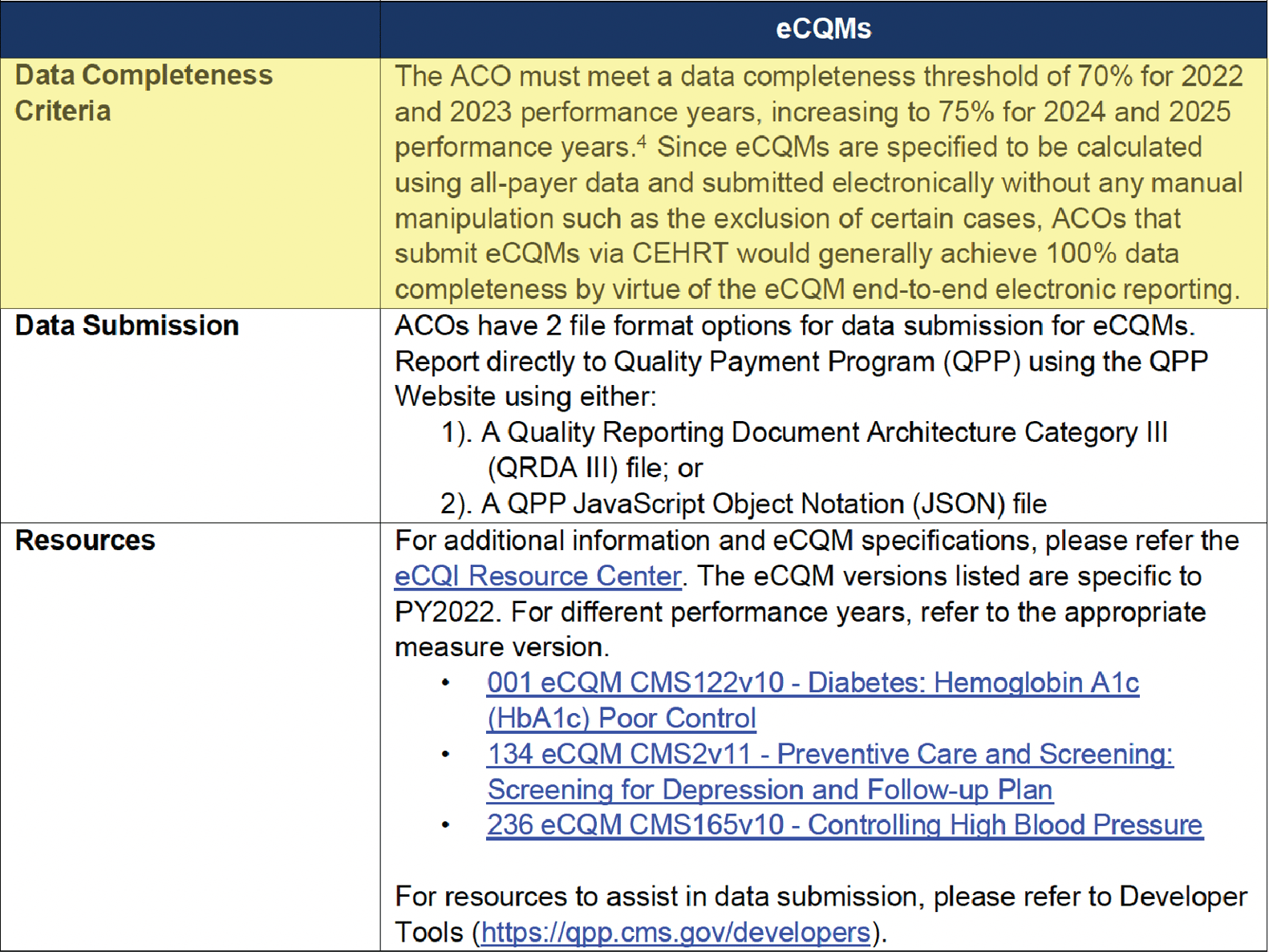 What is Data Completeness in MIPS? | Medisolv